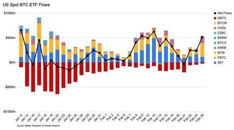 Why Bitcoins Price Is Soaring Etf Inflows Set New Records