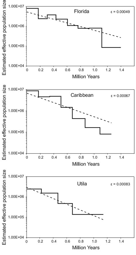 Log Linear Generalized Skyline Plots For Florida Caribbean And Utila