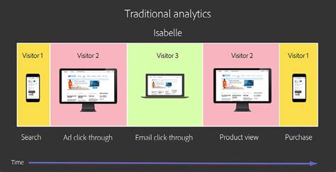 Journey Iq 이해 및 사용 크로스 디바이스 분석 Adobe Analytics
