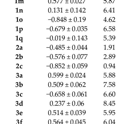 Experimentally Determined Lipophilicity Values Rm Download