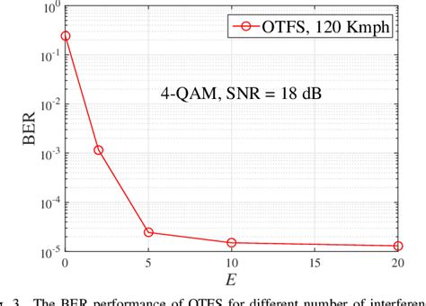 Figure 3 From Low Complexity Iterative Detection For Orthogonal Time