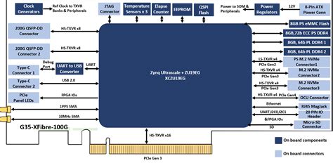 Zynq™ Ultrascale™ Smartnic 100g