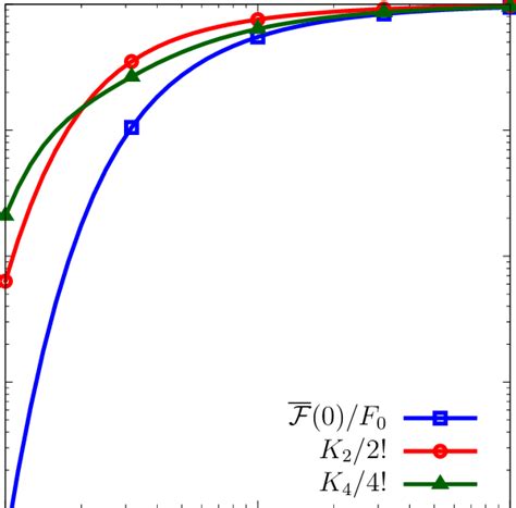 Ratios F0f0 K22 And K44 Computed At Various Values Of The Download Scientific Diagram