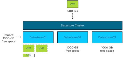 VSphere Storage DRS Multi VM Provisioning Improvement Frankdenneman Nl