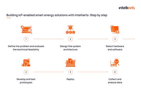 Iot In Smart Grid Applications And Examples