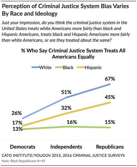 Perceptions Of Systemic Racial Bias Cato Institute