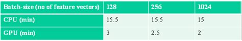 1 Dnn Training Times On Susas Dataset Download Scientific Diagram