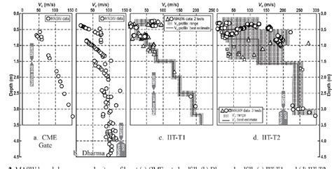 Figure 2 From Estimation Of Short Term Settlements Of Msw Landfill