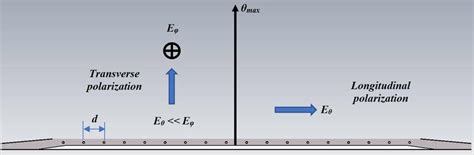 Antenna Radiation Transverse And Longitudinal Polarization Download