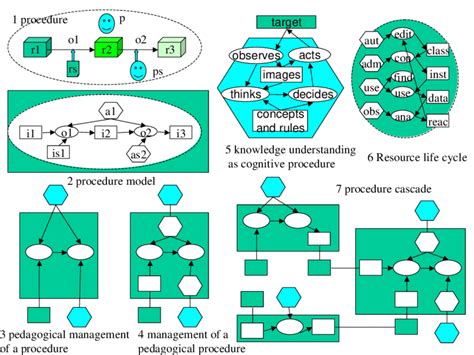 Procedures Modeling Download Scientific Diagram