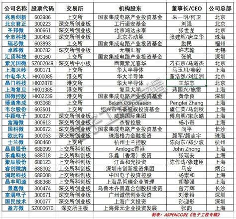 中國ic設計業30家上市公司綜合實力排名 電子工程專輯