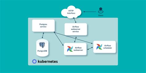 Deploying Apache Airflow On A Kubernetes Cluster ClearPeaks Blog
