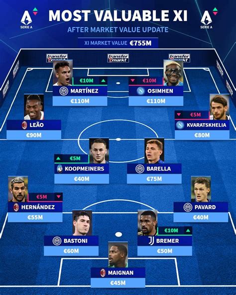 სერია ა ს ყველაზე ძვირადღირებული ფეხბურთელების სიმბოლური გუნდი