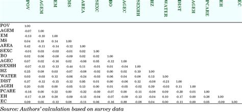 correlation analysis for main variables used in the models download