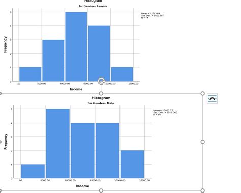 Solved Histogram For Gender Female Mean Std Chegg Com