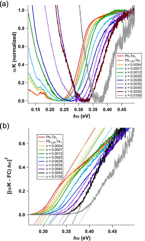 Normalized Kubelka Munk Function For Pbte1−xix For A Raw Data And Download Scientific