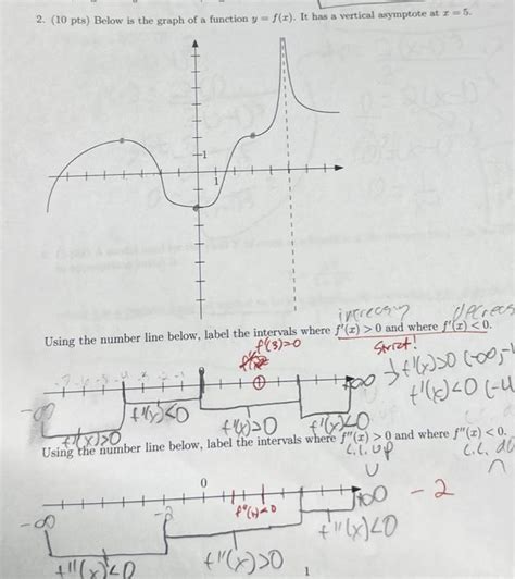 Solved 2 10 Pts Below Is The Graph Of A Function Yfx