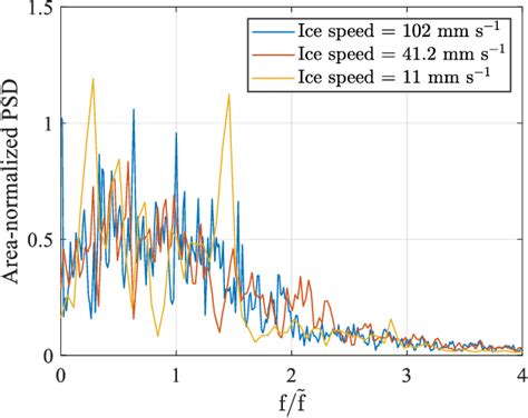Frequency And Area Normalized Psds At Three Different Ice Speeds From