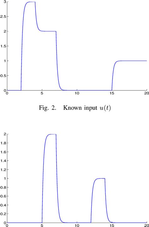 Figure 2 From Design Of Sliding Mode Unknown Input Observer For Uncertain Takagi Sugeno Model