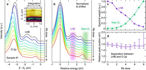 Surface Mott Breakdown In Ca2ruo4 A Valence Band Energy Distribution