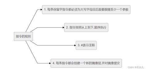 docker[5] dockerfile定制镜像 csdn博客
