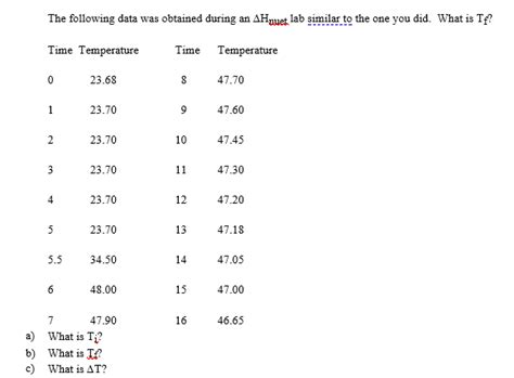 Solved The Following Data Was Obtained During An Δhpuet Lab