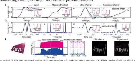 Figure 1 From Integrated Lithium Niobate Microwave Photonics For High Speed Analog Signal