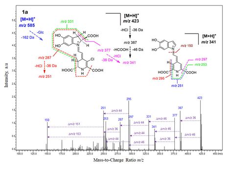 The Hrms Fragmentation Spectrum Obtained By It Tof For Chlorinated