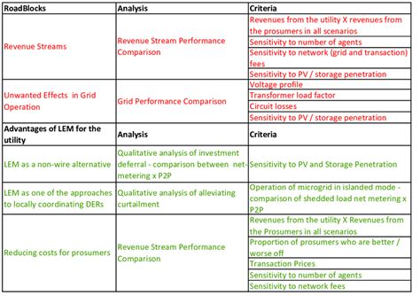 Evaluation Framework For Adoption Of P2p Markets By Utility Download Scientific Diagram