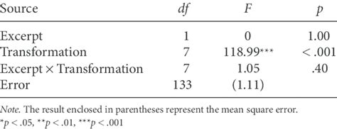Results Of The Two Way Repeated Measures Analysis Of Variance Of The