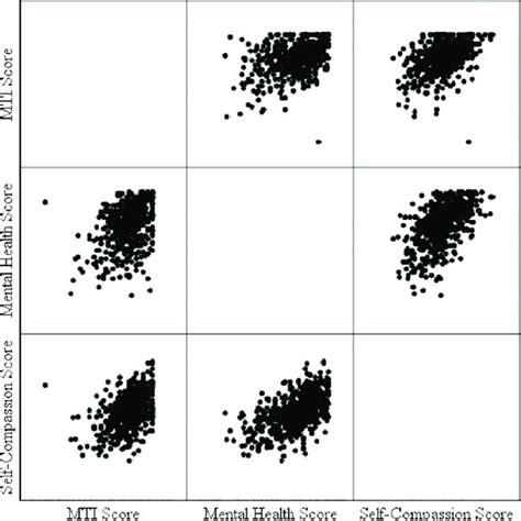 Scatterplot Matrix Of Mt Sc And Mh Scores Download Scientific