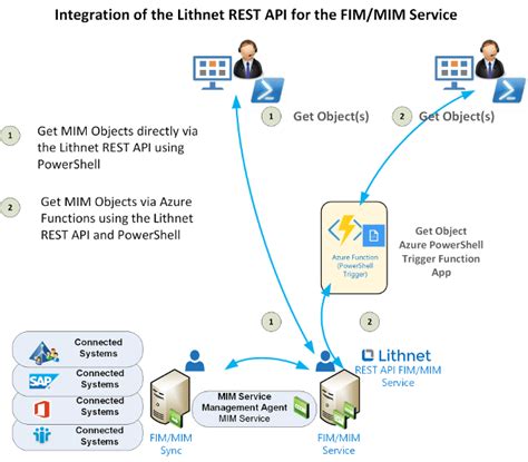 Getting Started With The Lithnet Rest Api For The Microsoft Identity
