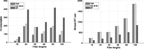 Figure 1 From Efficient Shift Add Implementation Of Fir Filters Using