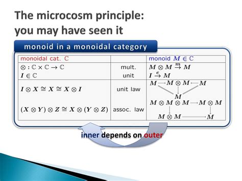 Ppt The Microcosm Principle And Concurrency In Coalgebras Powerpoint Presentation Id9373760