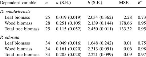 Equations For Predicting Aboveground Live Biomass Kg Dry Weight From