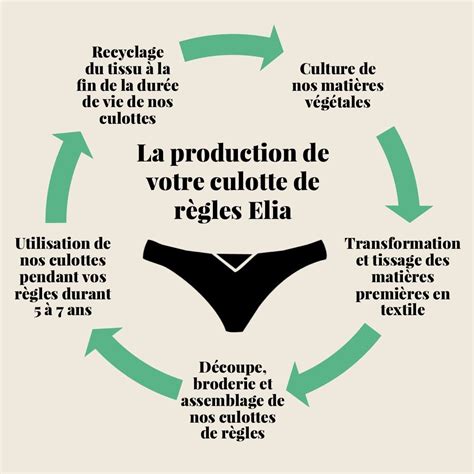 Chez Elia Nous Avons Opté Depuis Le Début à Une Production Sans Gâchis