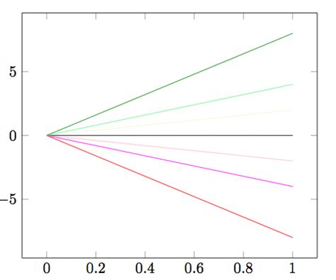 Pgfplots How To Use A Command Inside Addplot Options Tex Latex