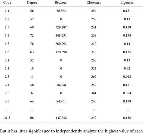 Centrality Measures Part Download Table