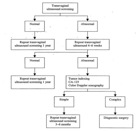 Gyn Cancers Flashcards Quizlet