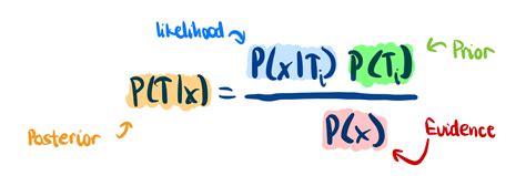Gaussian Naive Bayes M A I