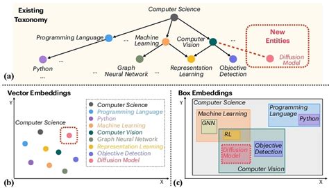 A Single Vector Is Not Enough: Taxonomy Expansion via Box Embeddings