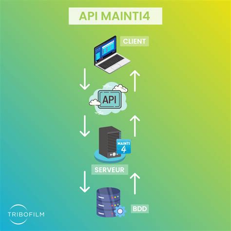 Interfaces Api Gmao Tribofilm