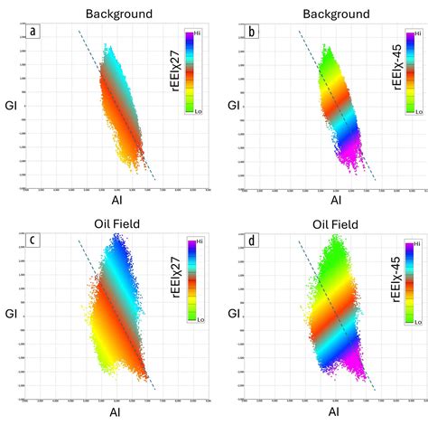 A Graphical Approach To Determine The Relationship Between Intercept