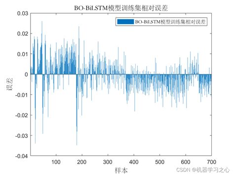 时序预测 Matlab实现bo Bilstm贝叶斯优化双向长短期记忆神经网络时间序列预测bilstm会引入未来信息吗 Csdn博客