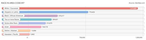 817 Area Code Zip Atlas