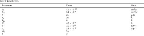 table 1 from analysis of finite difference discretization schemes for