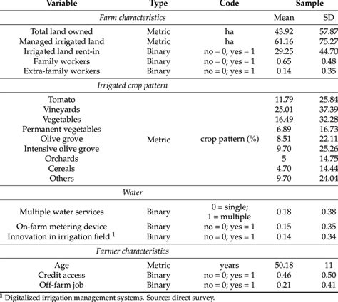 Variables Used As Determinants In Cluster Analysis Download Scientific Diagram