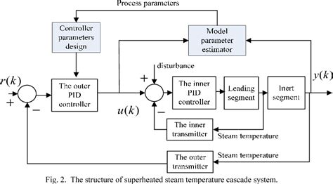 Figure 2 From Pid Controller Parameters Tuning Based On Pole Assignment