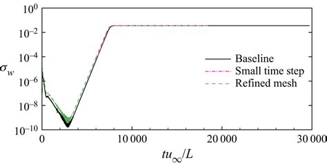 On The Low Frequency Unsteadiness In Shock Wave Turbulent Boundary Layer Interactions Journal