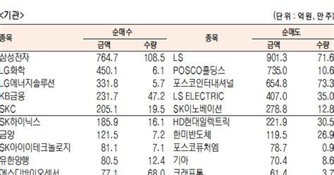 데이터로 보는 증시 삼성전자·sk이노베이션 기관·외국인 코스피 순매수 1위7월 26일 최종치